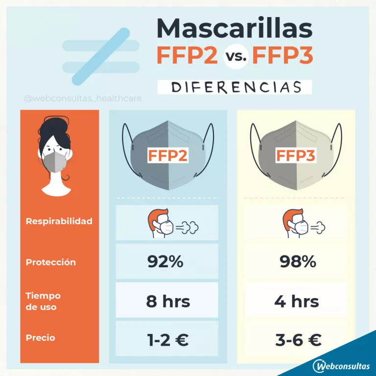 Mascarillas FFP3 y FFP2: diferencias y en qué casos usarlas